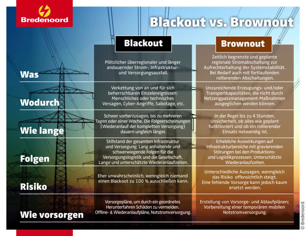 Brownout: Was das für Unternehmen bedeutet und wie sie sich vorbereiten ...